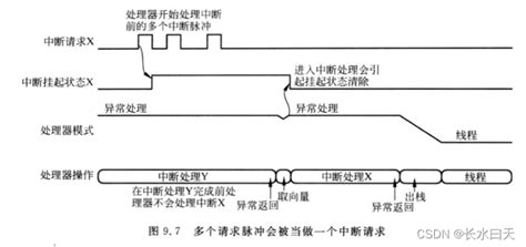Cortex M0中断控制和系统控制cortex M Scb寄存器 Csdn博客