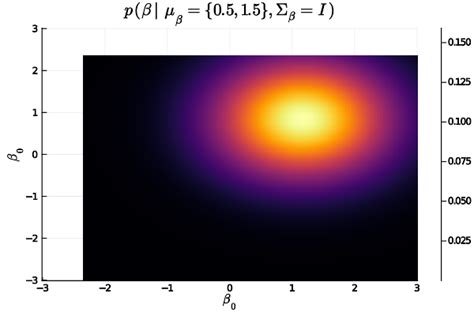 Bayesian Linear Regression With Conjugate Priors Home