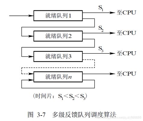 操作系统原理第三章 处理机调度三种调度 Csdn博客