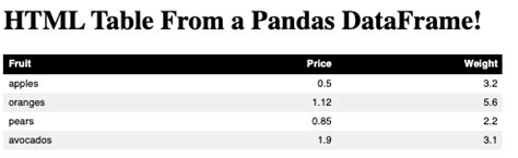 How To Export A Pandas DataFrame To An HTML Table And Add Custom Styling Or CSS Classes Paul