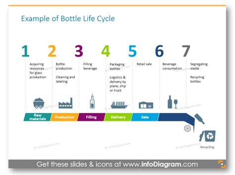 Product Life Cycle Examples Of Products