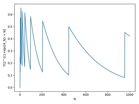 Stochastic Processes Why Does Randomly Counting The Logarithm Succeed