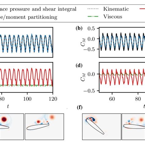 Leading Edge Vortex And Trailing Edge Vortex Trajectories