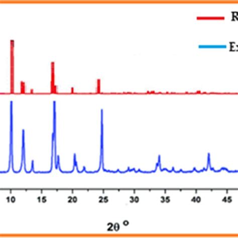 Experimental And Reference Xrd Patterns For The Prepared Cu Bdc Mof Pg Download Scientific