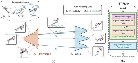 Et Flow Equivariant Flow Matching For Molecular Conformer Generation · Neurips 2024