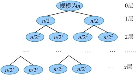 归并排序算法（图文并茂，c 实现） c语言中文网