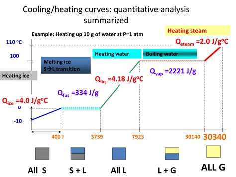 PPT Exploring Phases Vaporization Heating Cooling Curves And Phase Diagrams PowerPoint