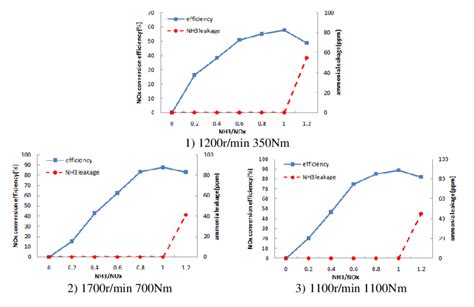 The NOx Conversion Efficiency Under Three Different Operating Conditions Download Scientific