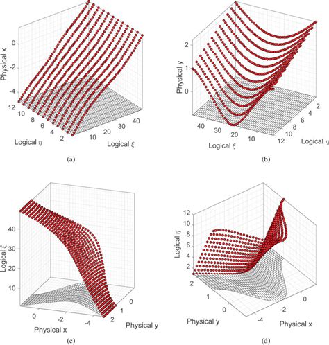 Plot Of The Coordinates Mapping For The Example Mesh Proposed In Figure Download Scientific