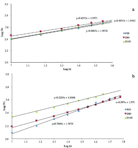 Evolution In Logarithmic Coordinates Of The Volume As A Function Of