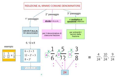 Riduzione Al Minimo Comune Denominatore Mappa Concettuale