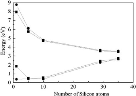 Absorption Upper Curves And Emission Lower Curves Values Calculated