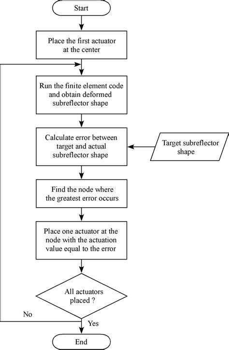 2 Flow Chart Of Greatest Error Suppression Method Download Scientific Diagram