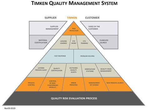 Quality Management System Pyramid