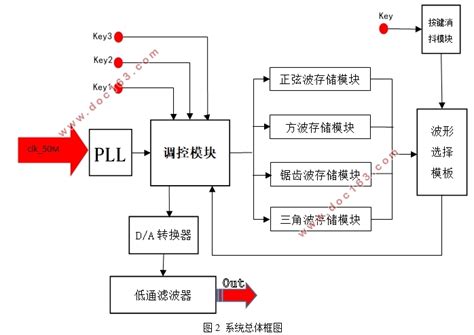基于fpga和锁相环的信号发生器的设计电子毕业设计论文网