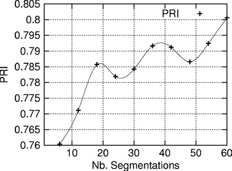 Evolution Of The Pri Measures Averaged On The Entire Berkeley