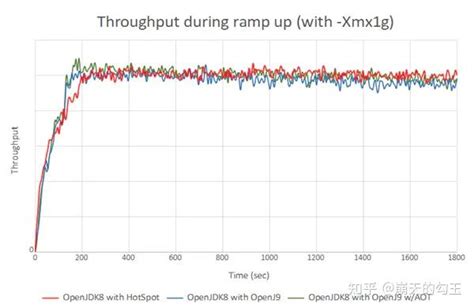 Openj9测试对比hotspot 知乎