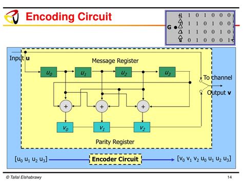 Ppt Linear Block Codes In Digital Communication Systems Powerpoint