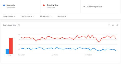 Xamarin Vs React Native Which Is Better For App Development