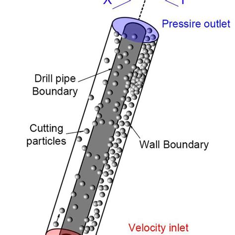 The Schematic Diagram Of The Computational Domain And Boundary