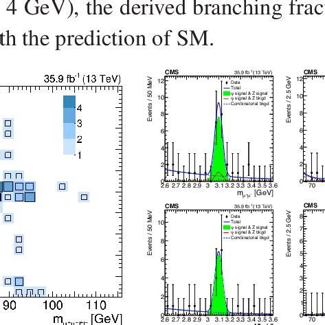 The weighted invariant mass distribution for B µ µ candidates left Download Scientific