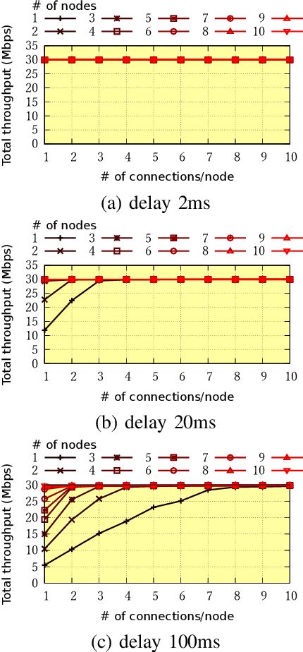 figure 10 from number of tcp connections to saturate bandwidth of