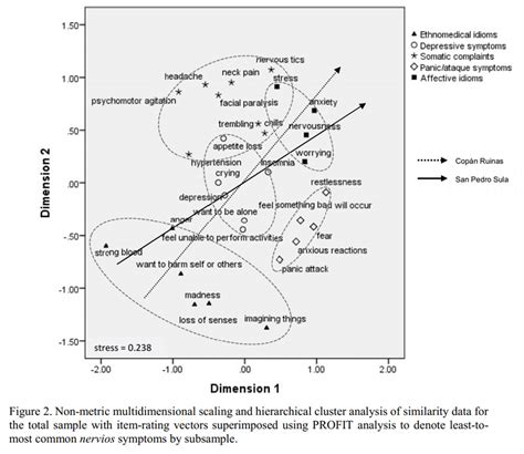 non metric multidimensional scaling and hierarchical cluster analysis