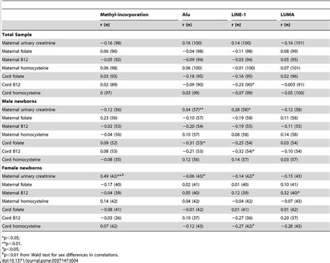 Spearman Correlation Coefficients For Newborn Global Dna Methylation Download Table