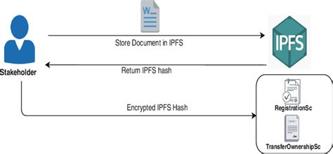 Document Storage In Ipfs During Registration And Transfer Download Scientific Diagram