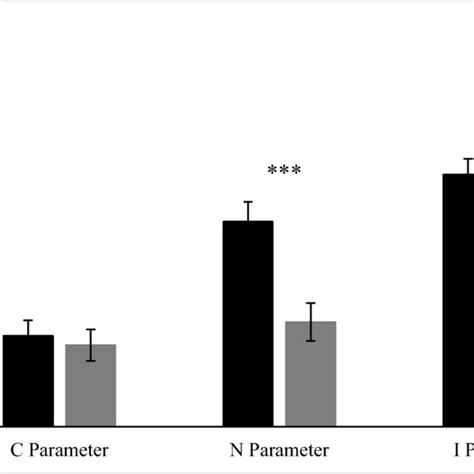 According To The Cni Model Parameter Estimates Of Sensitivity To Download Scientific Diagram