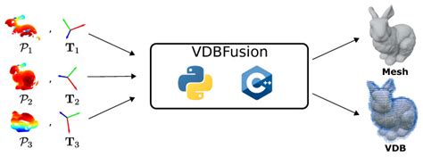 Vdbfusion Flexible And Efficient Tsdf Integration Of Range Sensor Data