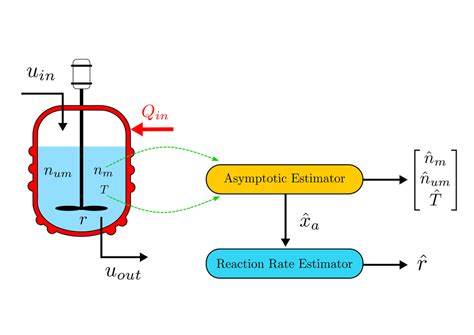 Sequential State And Reaction Rate Estimation Estimation Strategy Download Scientific Diagram