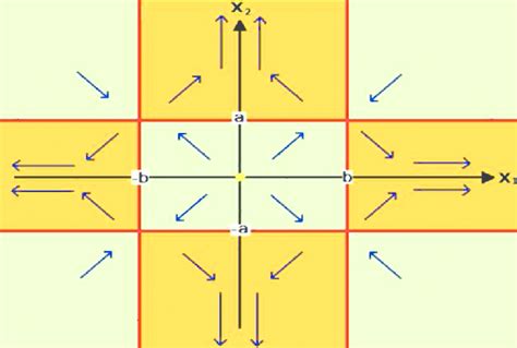 Phase Plane Sketch Of Example Based On Eigenstructure Analysis Of A Download Scientific