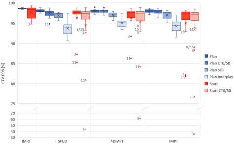 robust evaluation on the plan blue and start red cts for each