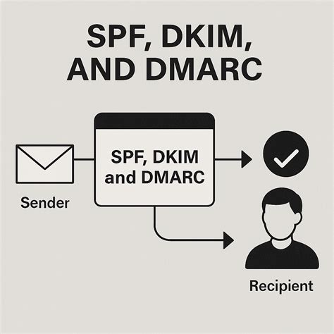 The Ultimate Guide To Email Security How Spf Dkim Dmarc And Bimi Safeguard Your Business C9lab