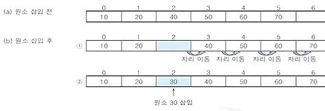 자료구조 선형자료 구조 배고픈 개발자