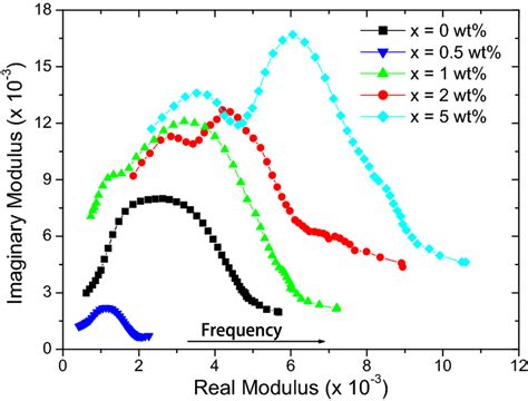 Variation Of Imaginary Part M″ Of Electrical Modulus Versus Real Part