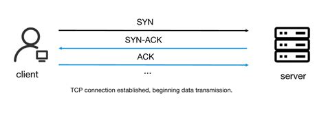 what is syn flood and how it works tencent edgeone