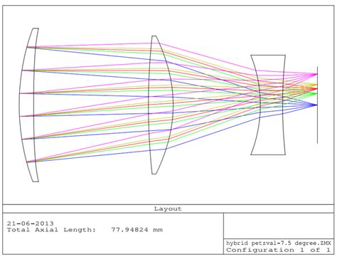 Shows The Modulation Transfer Function Mtf Of The Designed System