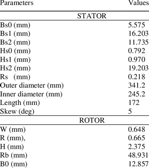 Parameters Optimized For The Target Application Download Scientific Diagram
