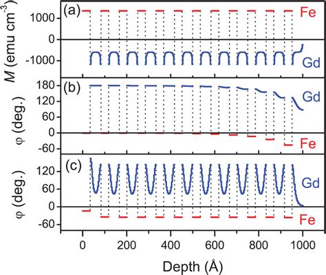 Calculated Magnetization Profiles At T 140 K For Different Magnetic Download Scientific