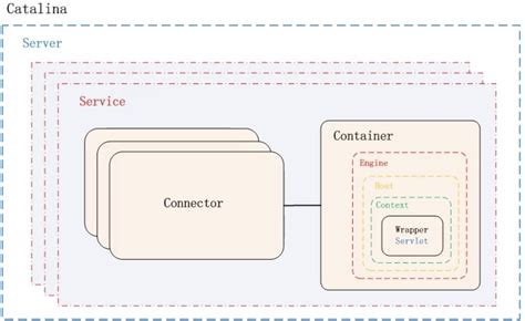 tomcat底层原理分析：2 tomcat架构分析 tomcat工作原理示意图 csdn博客