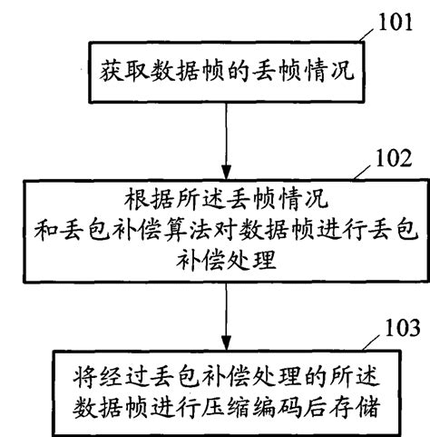 Method For Packet Loss Compensation Device And System Implementing Packet Loss Compensation