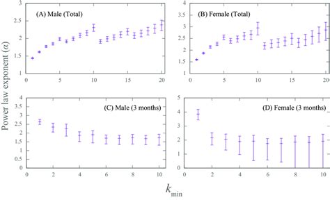 the estimated values of the power law exponents α in a function of k