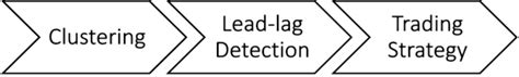 Figure 1 From Multireference Alignment For Lead Lag Detection In
