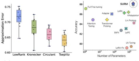 Figure 1 From Structured Unrestricted Rank Matrices For Parameter Efficient Fine Tuning