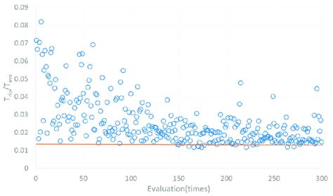 Optimal Results Using The Genetic Algorithm Ga Download Scientific