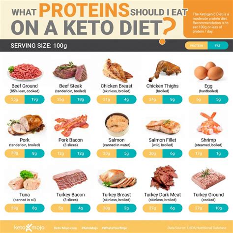 High Protein Keto Foods List At John Tabarez Blog