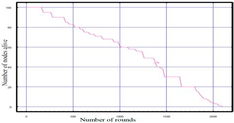 Entropy Weighted Topsis Based Cluster Head Selection In Wireless Sensor
