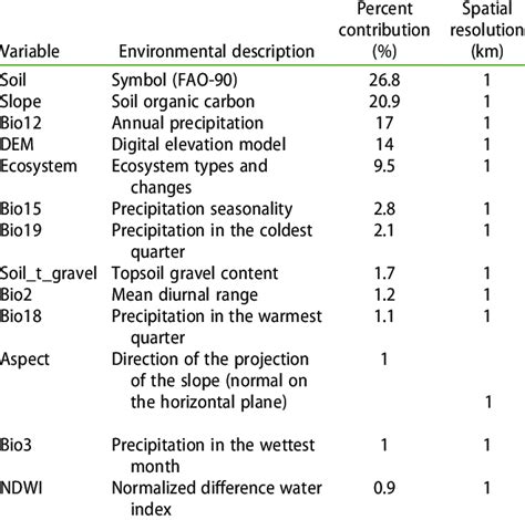 List Of The 13 Selected Parameters Used In The Maxent Model Download